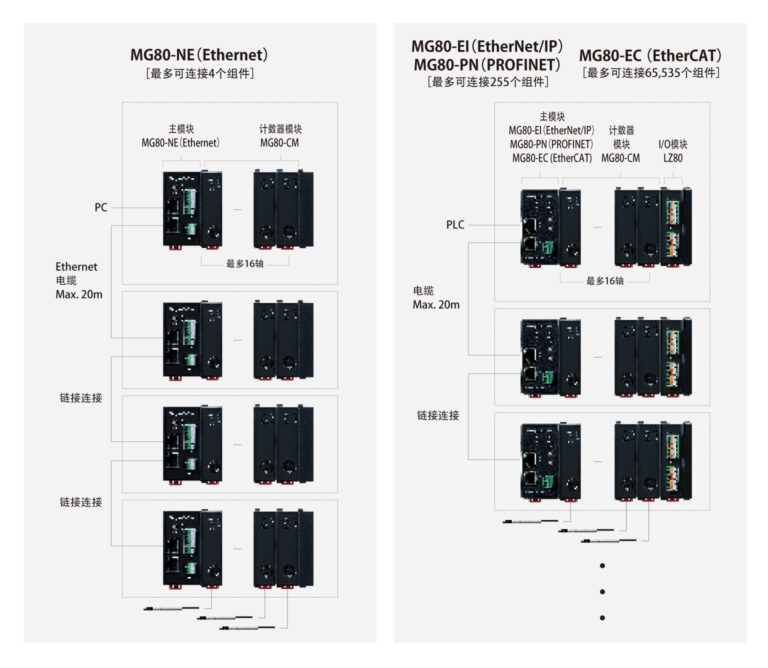 MG80-NE/EI/PN/EC MG80-CM – Magnescale Co., Ltd
